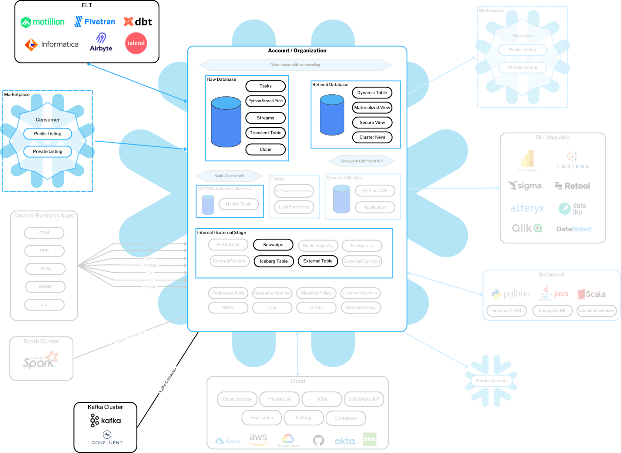 Data Engineering The Backbone Of Snowflake Data Cloud Onesix