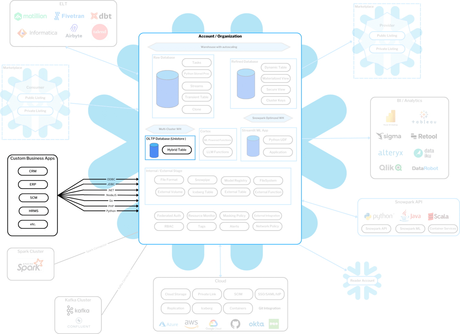Integrate Snowflake with Git Repository — OneSix